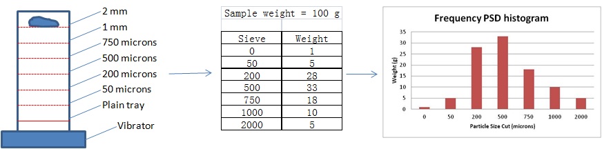PSD Particle Size Distribution Of Powders
